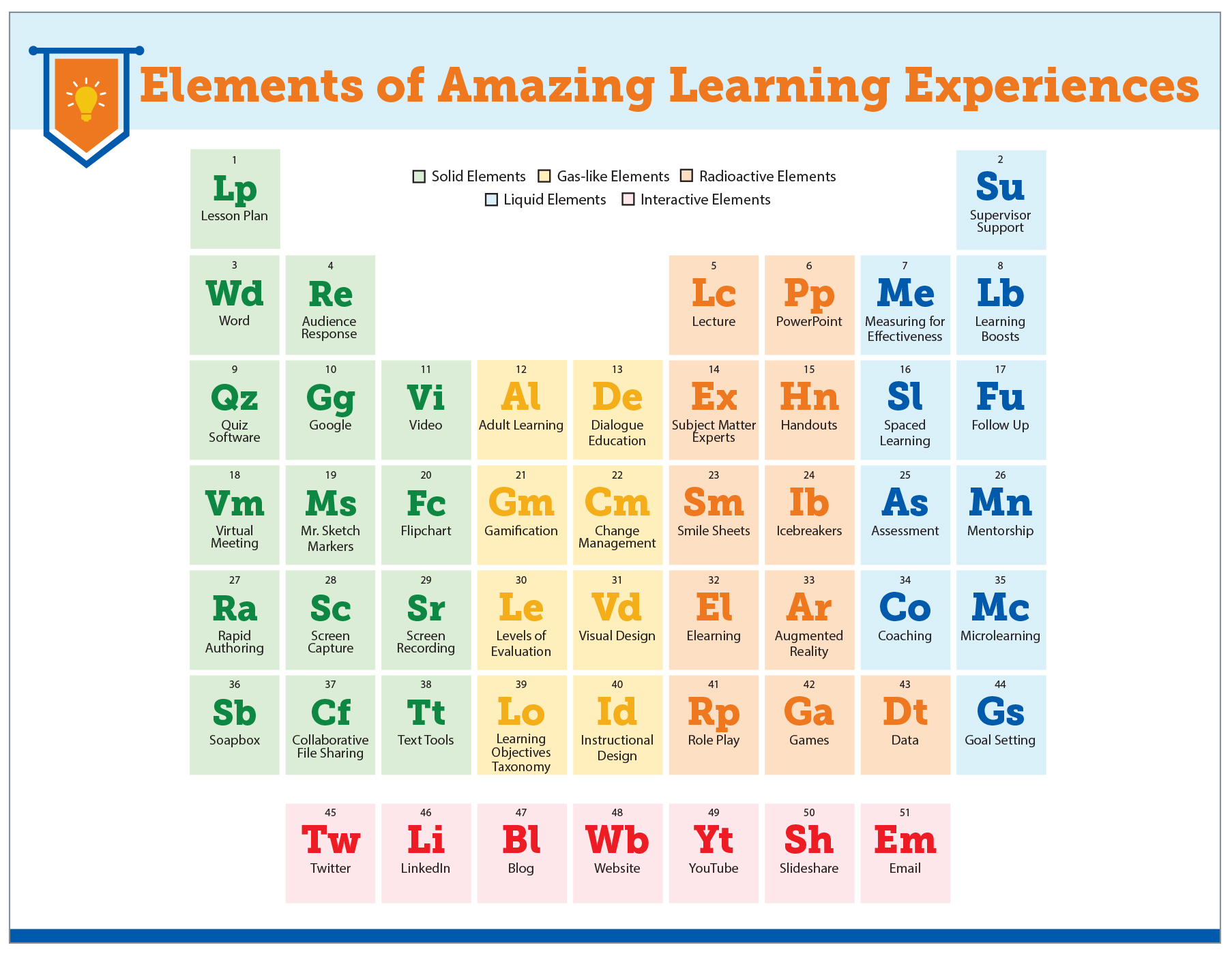 What's Your Formula for Training Success?